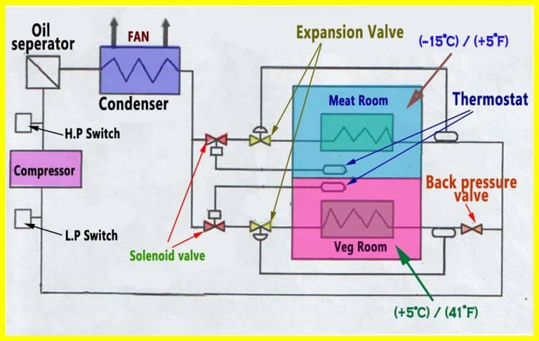 Refrigeration System: 10 major Components and Controls
