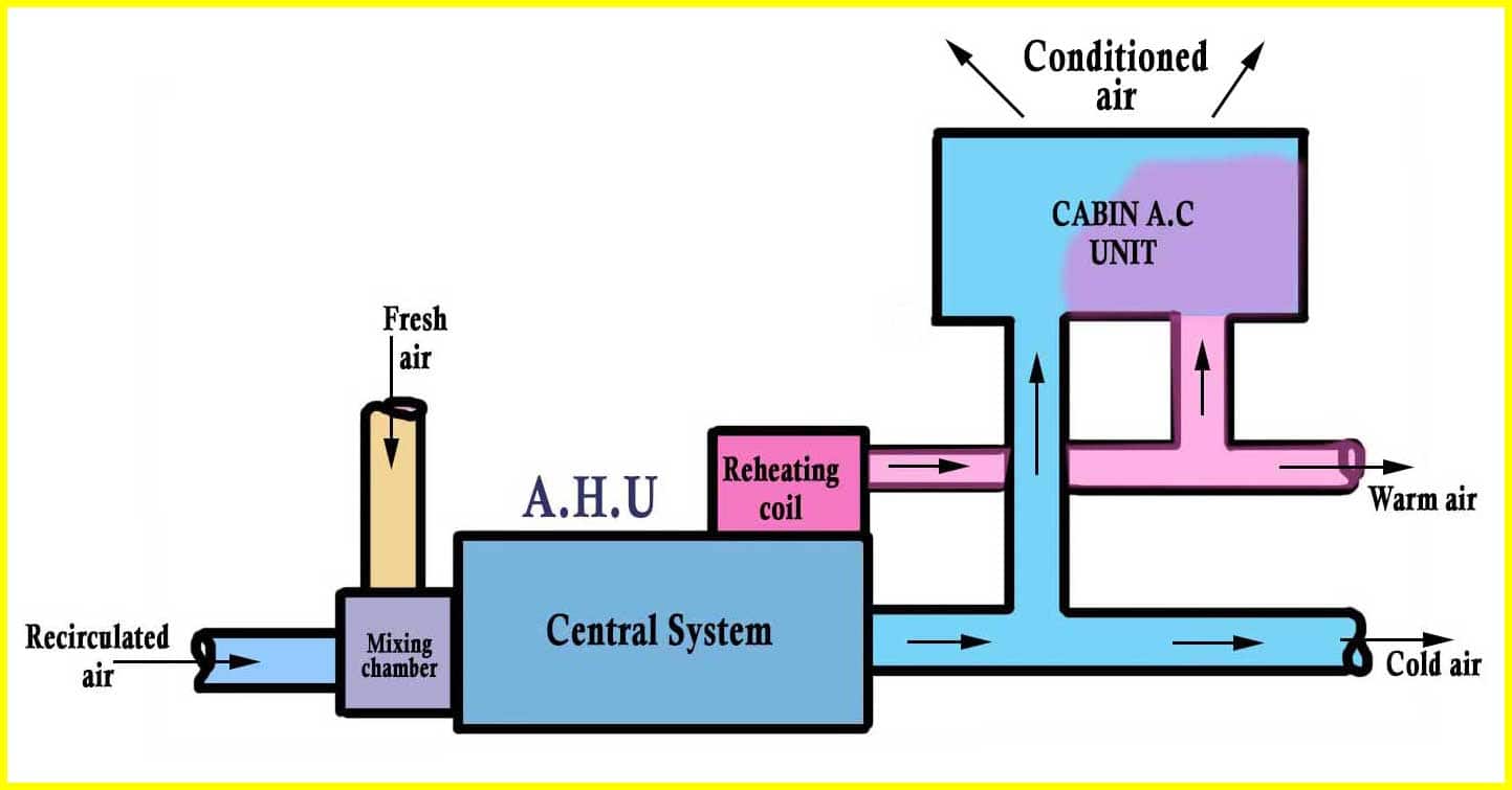 How to Install an AHU: 9 Factors to Consider - Refcon hvac