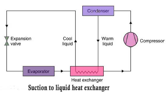Refrigeration System: 10 major Components and Controls
