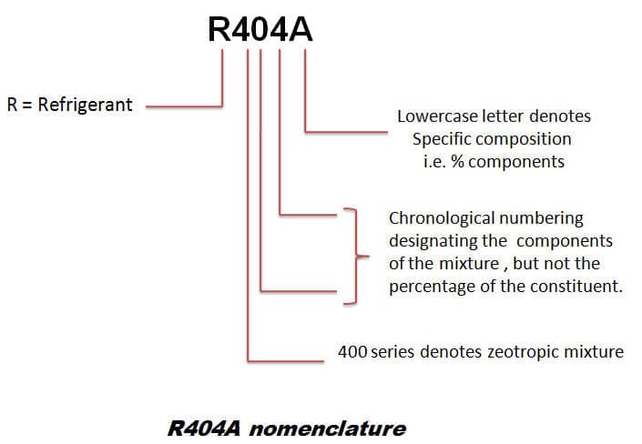 Refrigerants and Properties: r12|r22|r134a|r410a|r404A